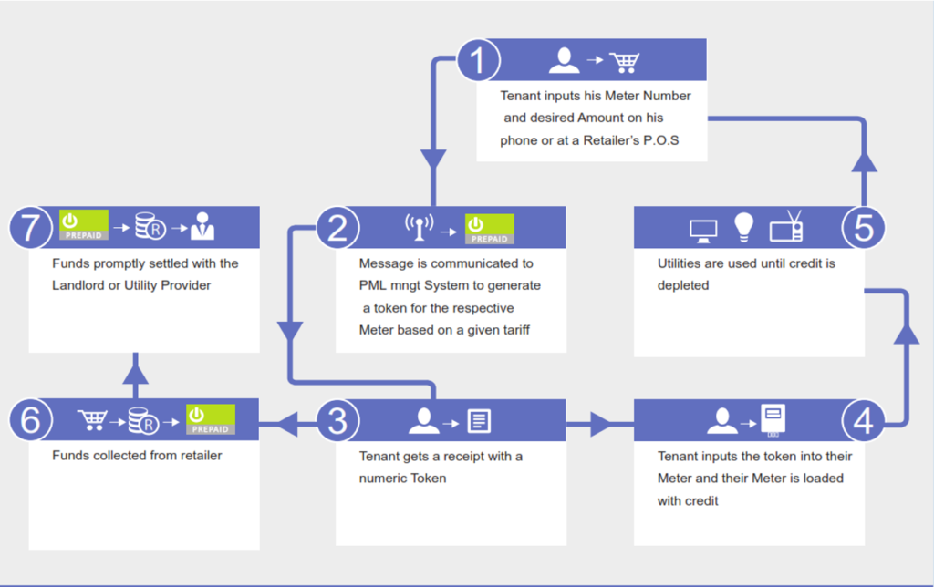 How to purchase tokens – Prepaid Meter Limited